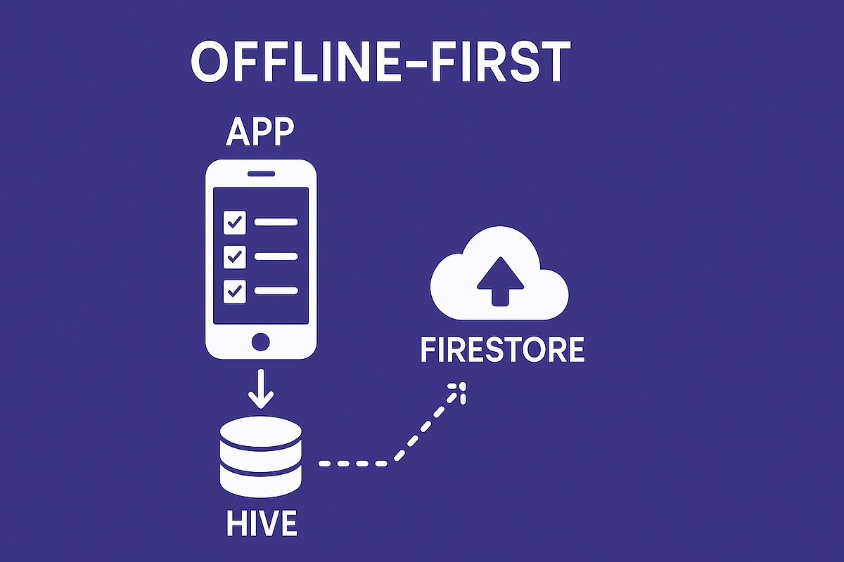 Offline-First Flutter App with Firestore & Hive: Build Smart, Fast & Reliable | Medium