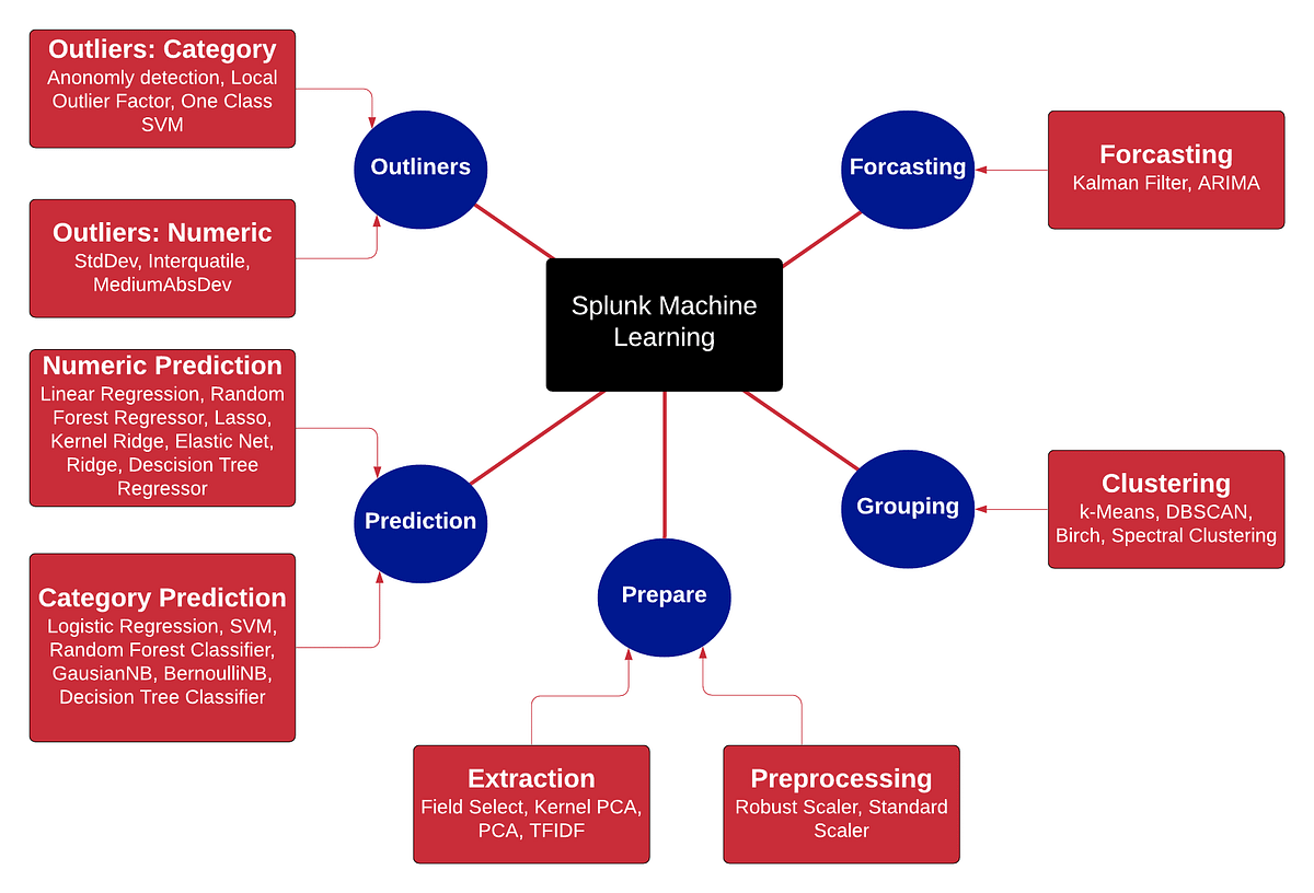 Pre-processing Your Data For Machine Learning using Splunk | by Prof ...