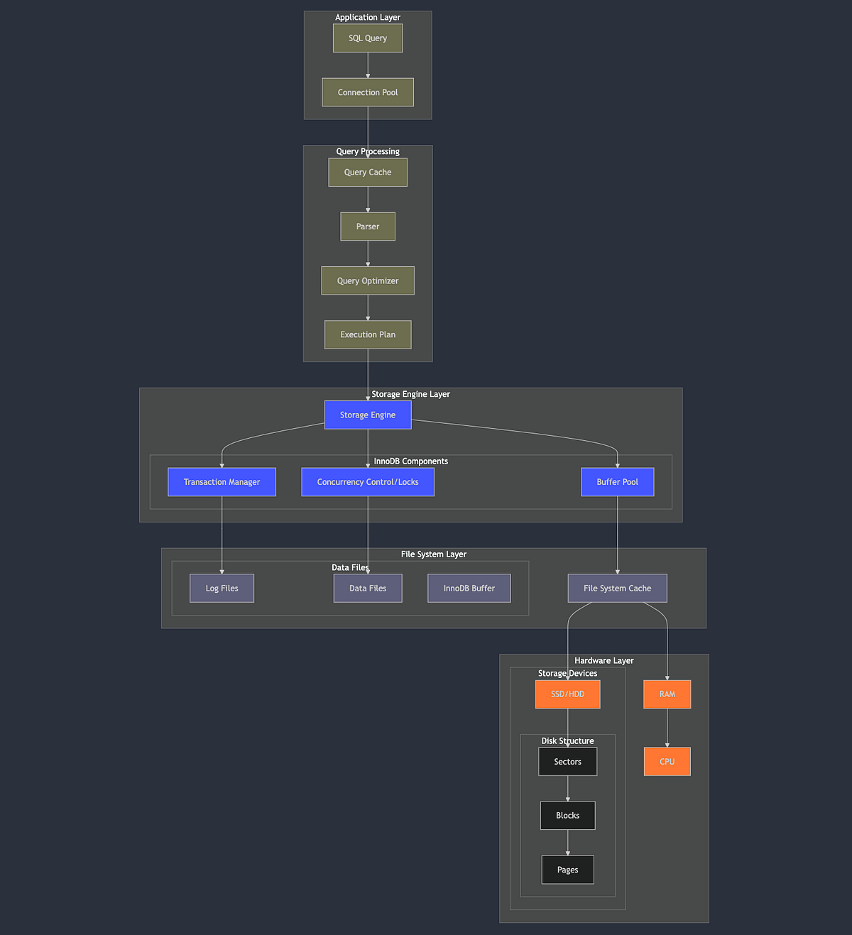 Deep Dive Into Mysql Architecture From Query To Hardware By Ashank