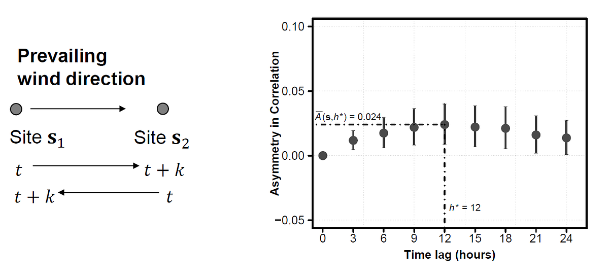 Deciphering the Dynamics: An Analytical Approach to Spatio-Temporal Asymmetry and Separability ...