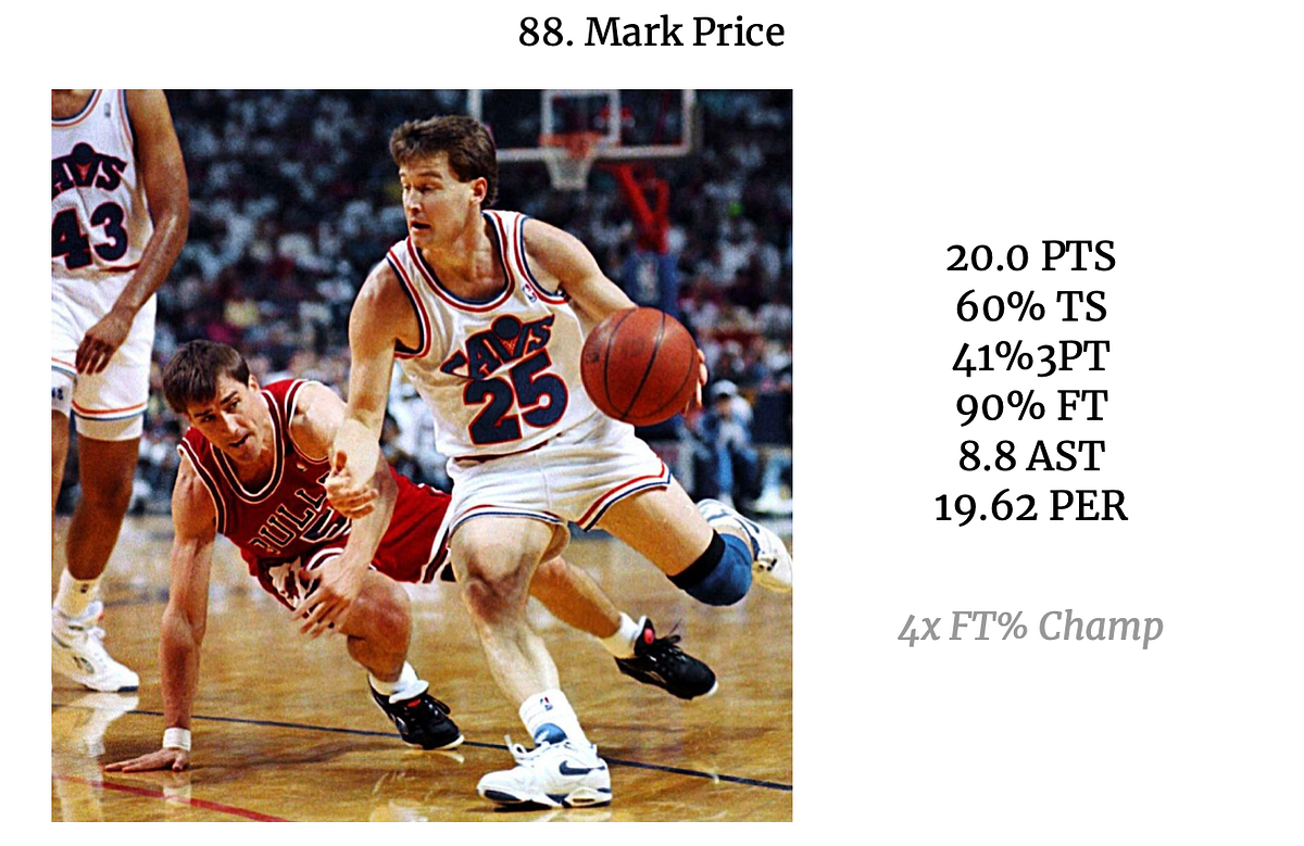 Mark Price, The League’s Best Shooter at the Time of his Retirement ...