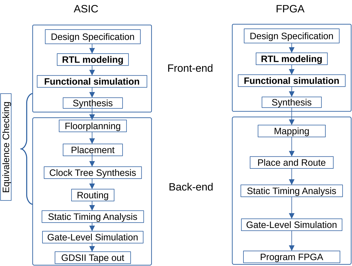 𝗖𝗼𝗺𝗽𝗮𝗿𝗶𝗻𝗴 𝗙𝗣𝗚𝗔 𝗮𝗻𝗱 𝗔𝗦𝗜𝗖 𝗗𝗲𝘀𝗶𝗴𝗻 𝗣𝗿𝗼𝗰𝗲𝘀𝘀𝗲𝘀: | by AICLAB | Mar, 2025 | Medium
