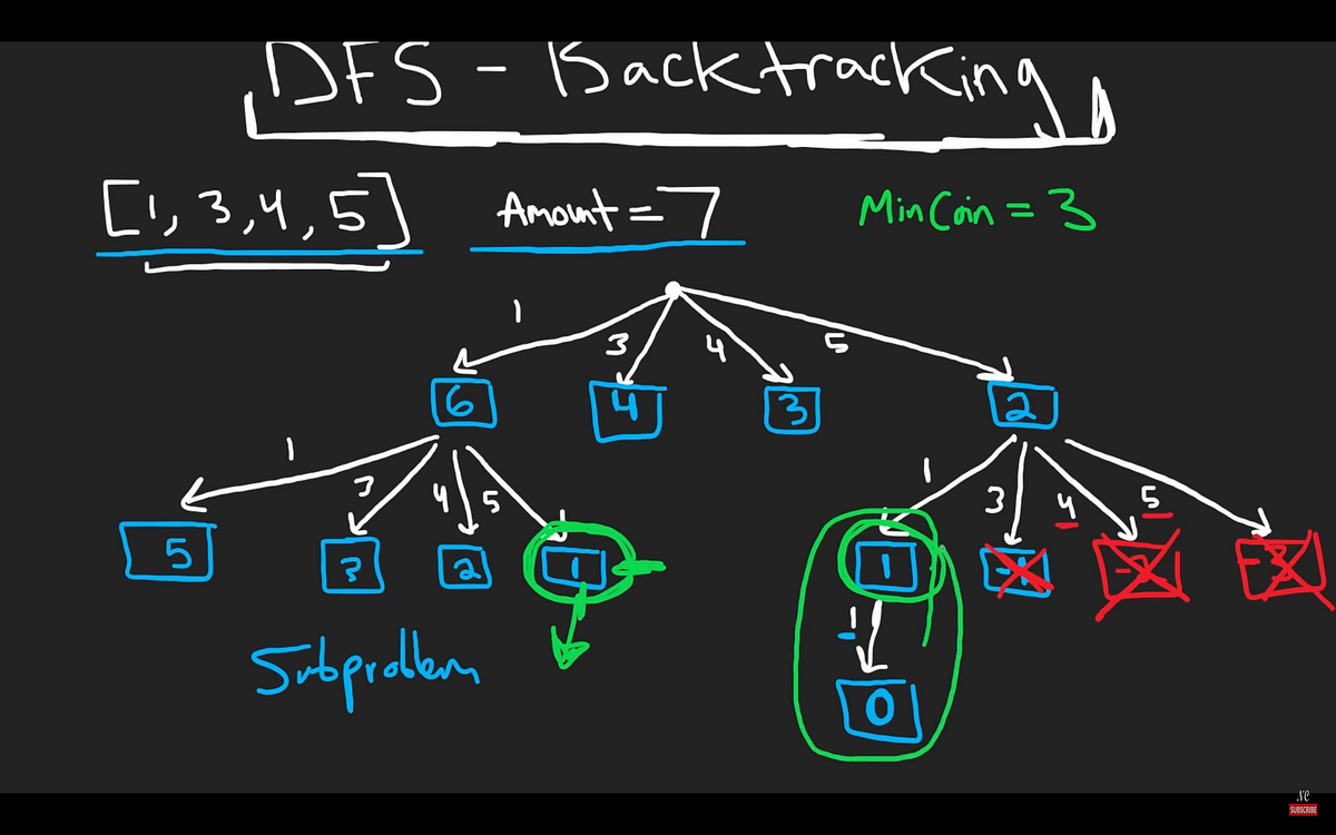 Coin Change | DP| 1D. Recursive | Bottom up DP approach | by Sonika | @Walmart | Frontend ...