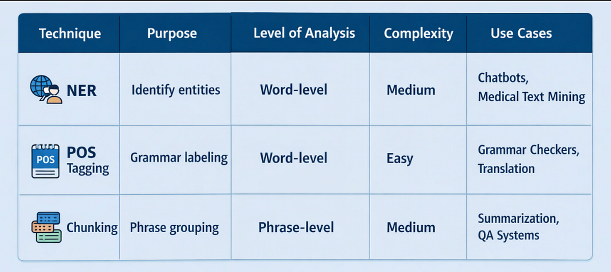 Understanding NLP Token Classification: NER, POS Tagging & Chunking ...