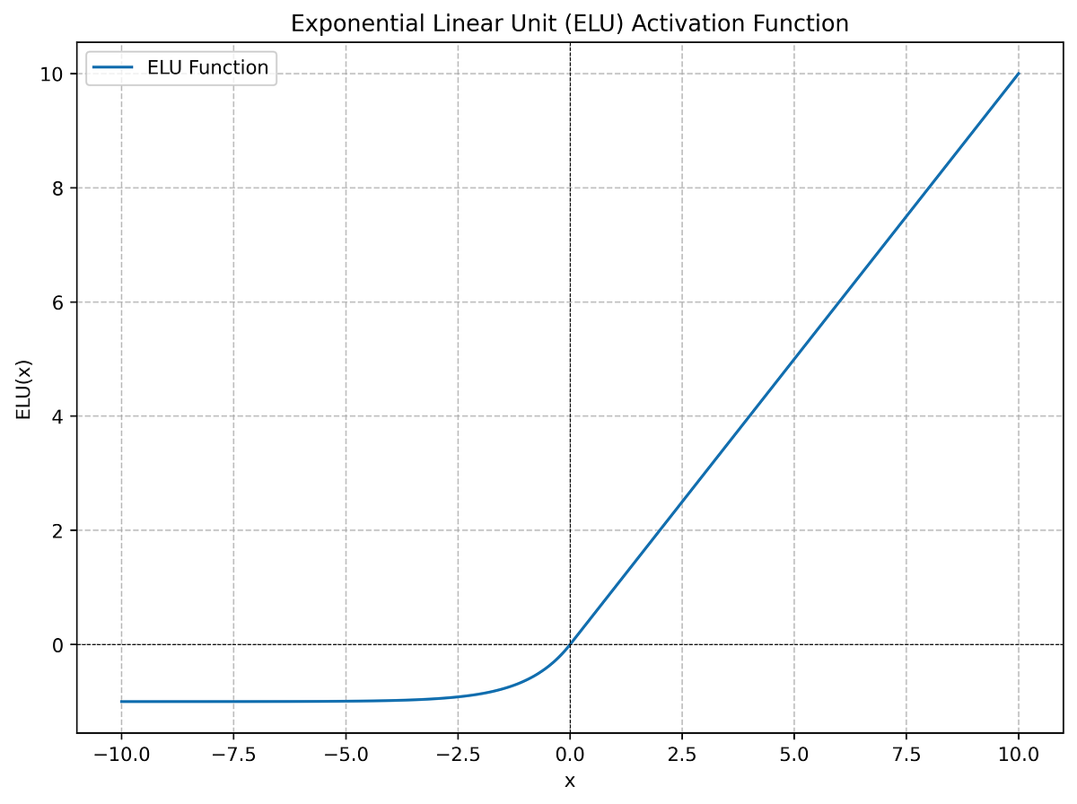 Exponential Linear Unit (ELU) Activation Function | by Cognitive Creator | Artificial ...