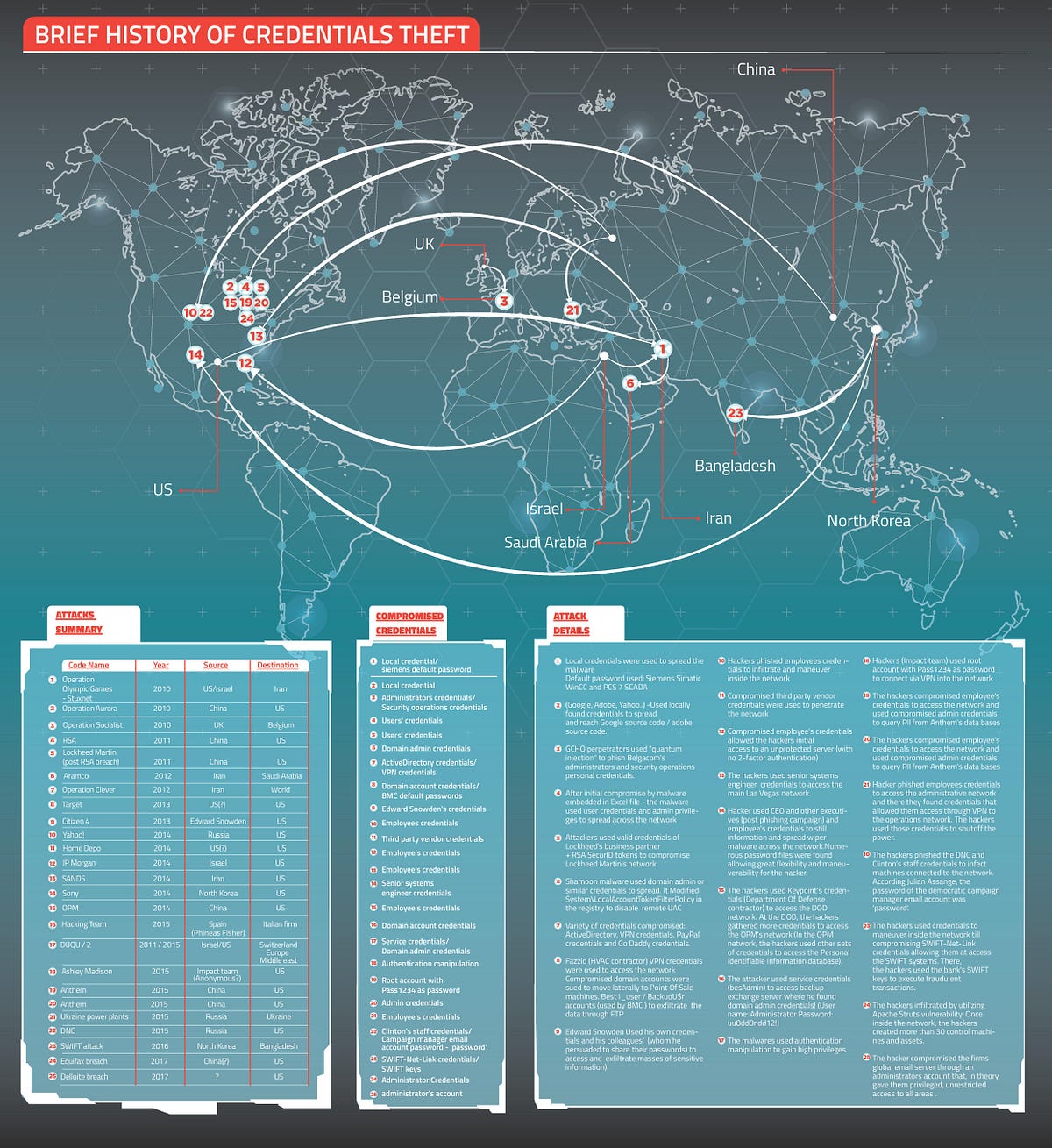Brief History of Credentials Theft | by Lavi Lazarovitz | Medium