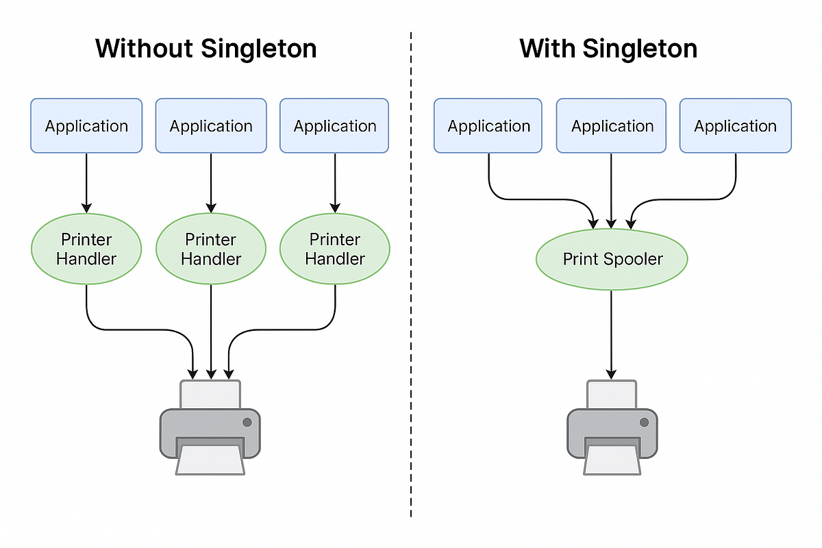 Singleton Pattern | Comprehensive Guide | Medium