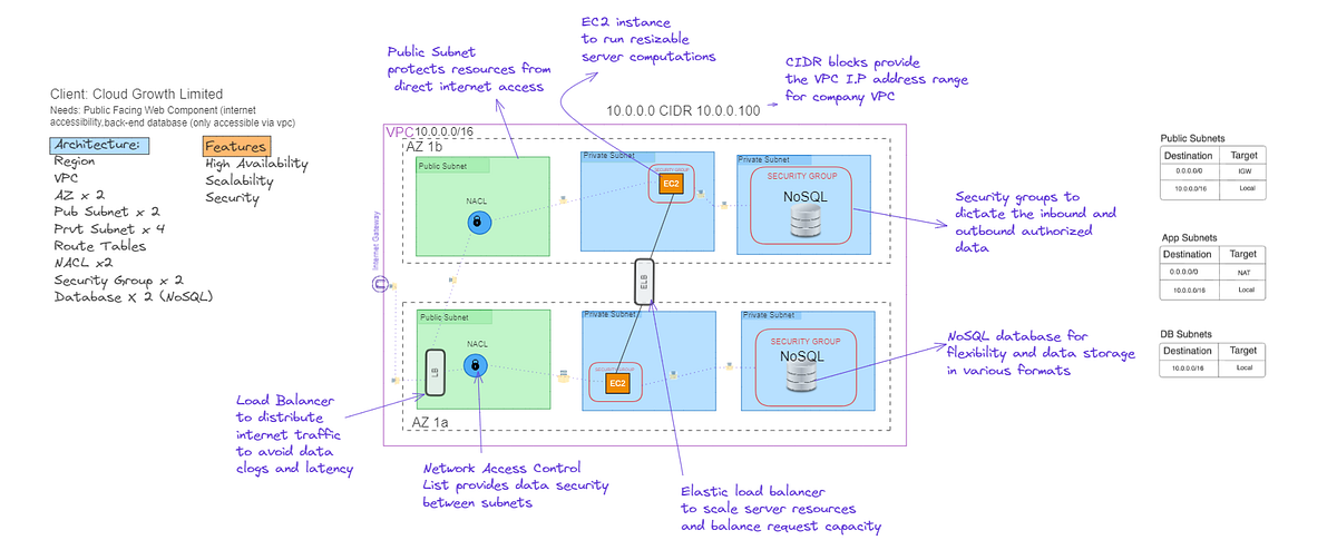 VPC Connectivity and Security. Route Tables, Security Groups… | by ...