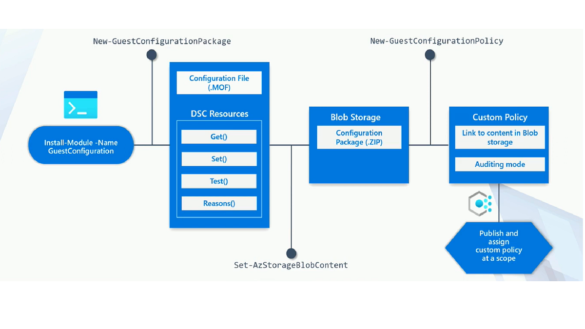 Azure Machine Configuration: Simplifying VM Compliance Management | by ...