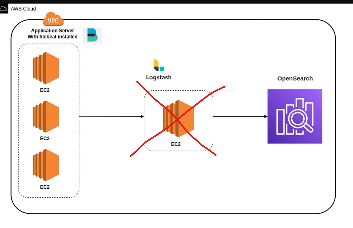 Send your logs from VMs to AWS Opensearch via Filebeat alone | by Harutyunyanaren | Medium