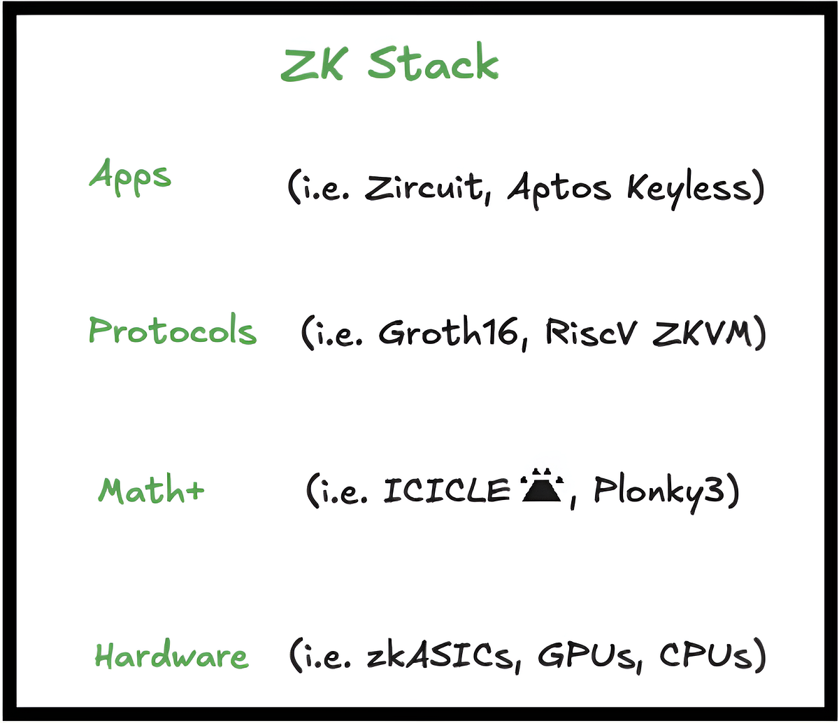 ICICLE v3.1: More Passion, More Energy, More ZK Performance | by Ingonyama | Nov, 2024 | Medium