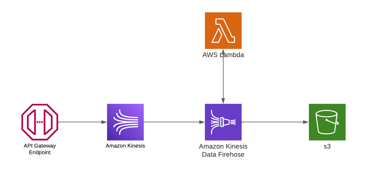 Data Integration Architecture On Aws Api Gateway Kinesis Firehose Lambda And S3 For