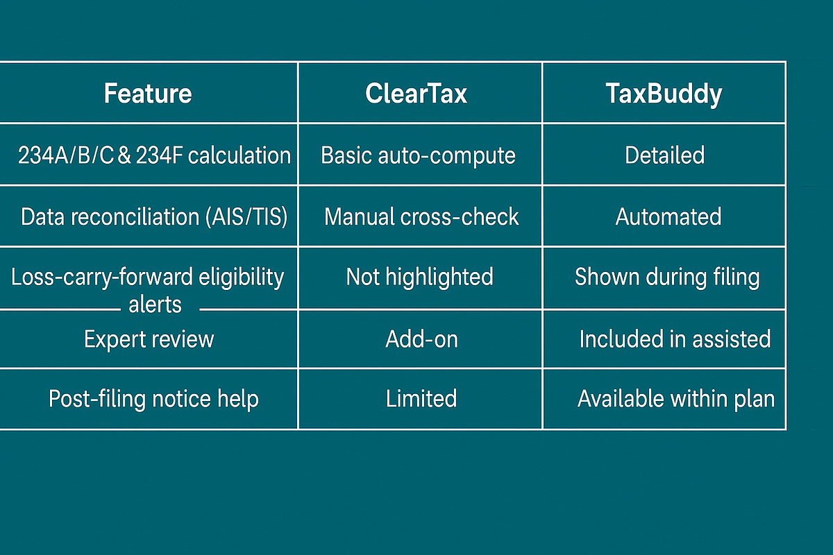 TaxBuddy vs ClearTax: Filing Belated ITR 2025 | TaxBuddy Talks