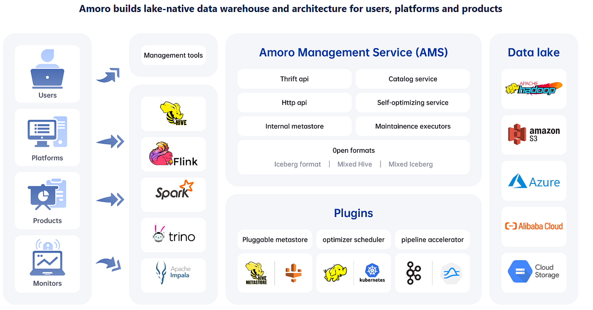 Apache Amoro — Managing Lakehouse | by Amit Singh Rathore | Dev Genius