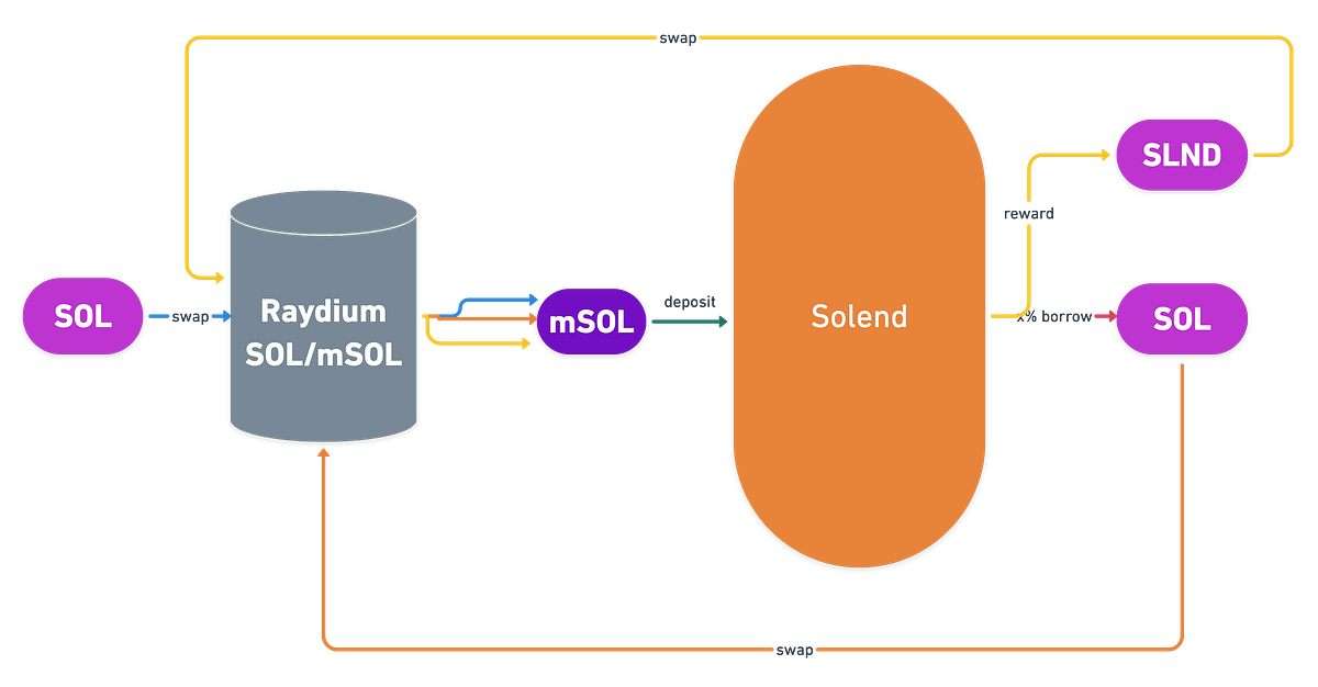 SOL Farming. 1) Solana liquid staking | by Stefan Duprey | Medium