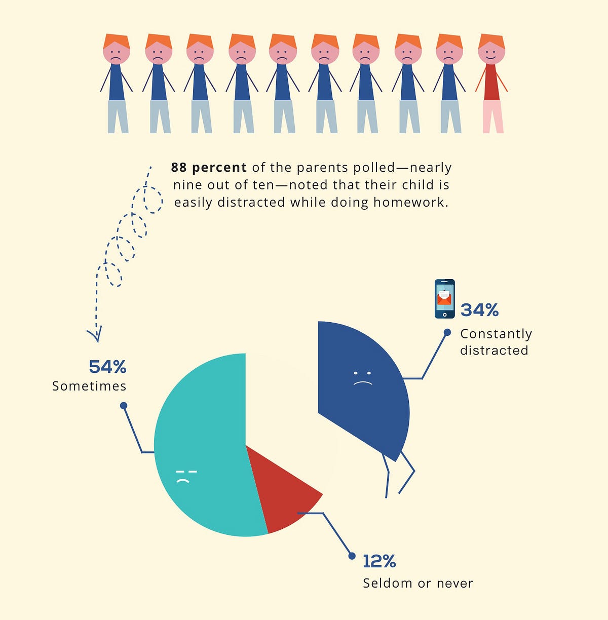 Children’s Distractibility Adds Hours to Weekly Homework, Causes Family ...