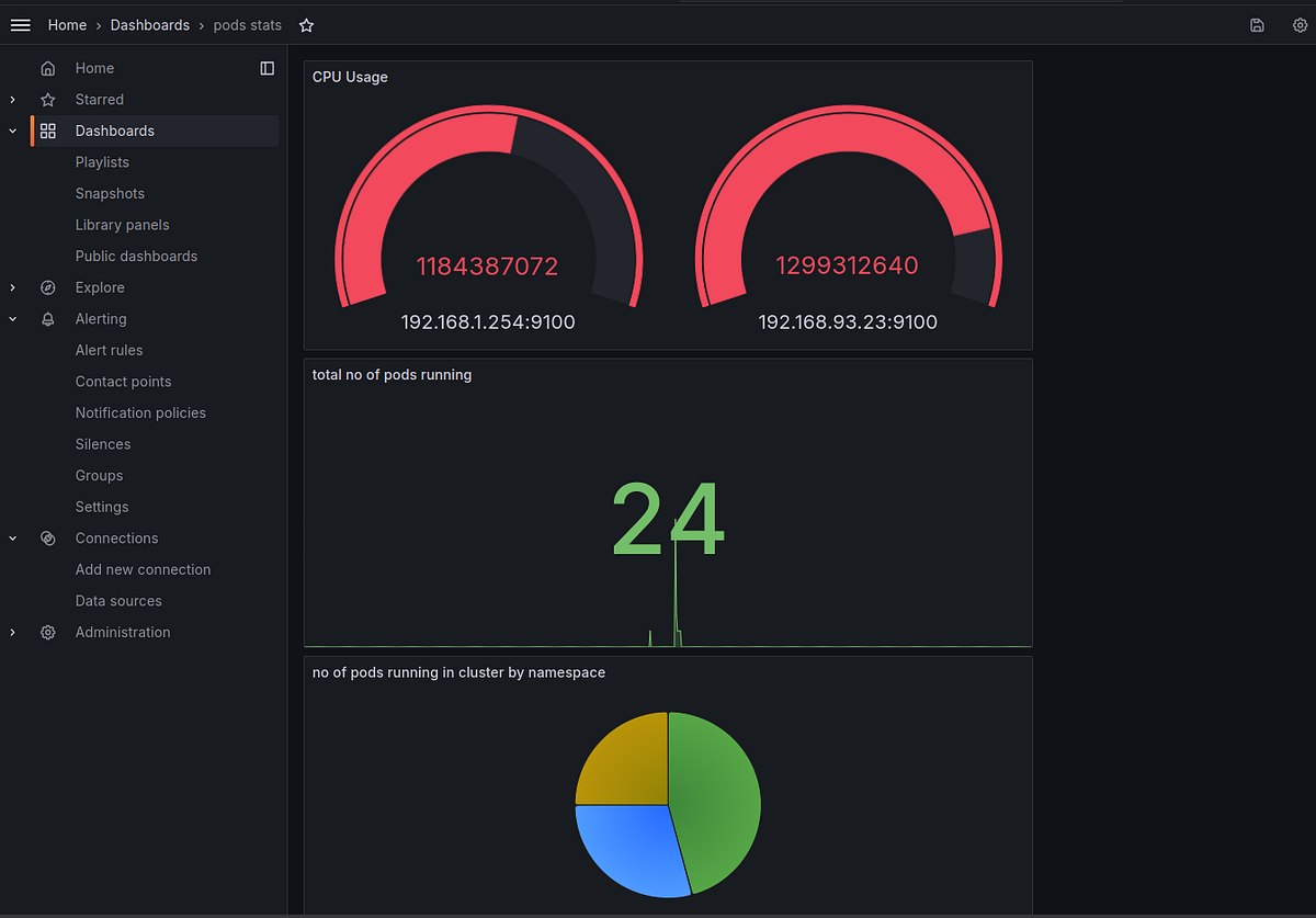 Monitoring Microservice Application on AWS EKS with Prometheus and Grafana | by Oladeji Tosin ...