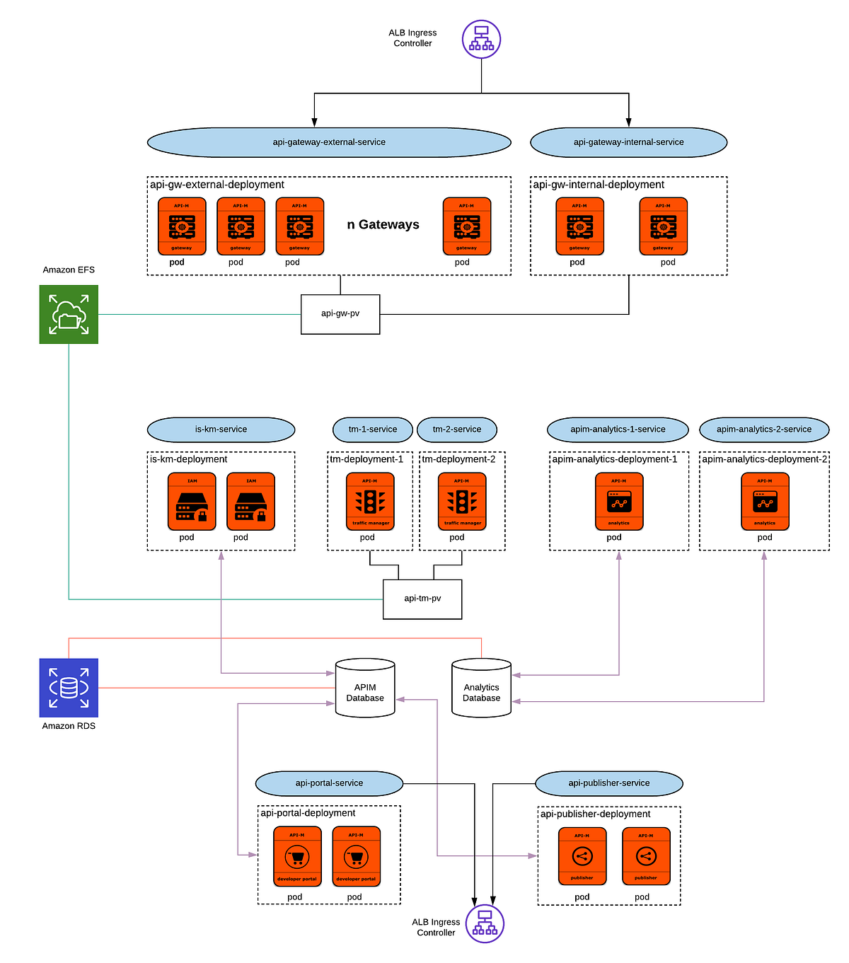 Best practices with deploying WSO2 platform on Docker and Kubernetes ...
