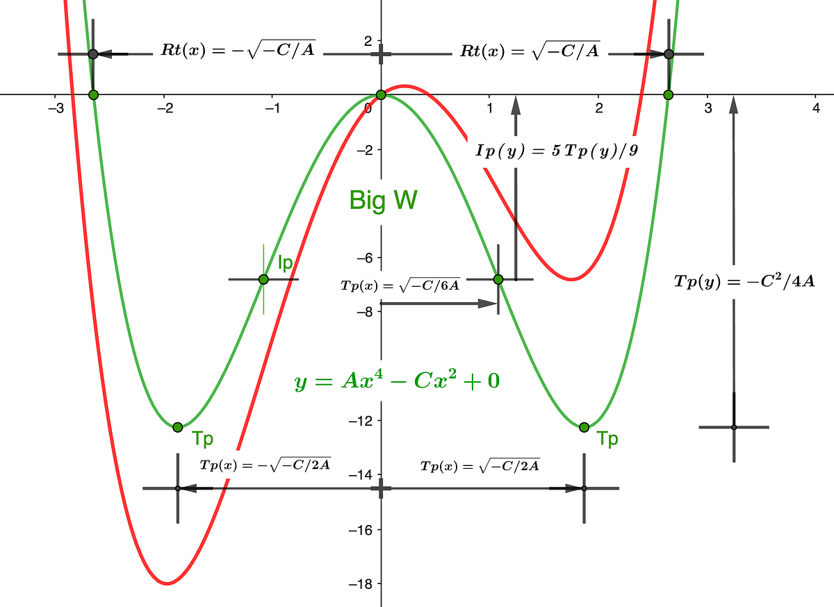 How would you like Your Quartic Polynomial? | by Greg Oliver | Cantor’s ...