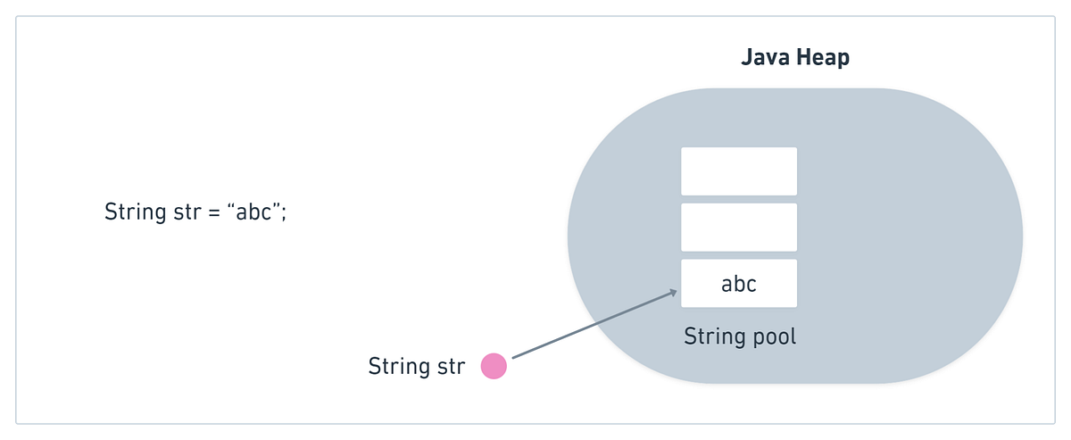 03. Why Immutable Matters?. 01. What is a String: | by Prabath Shalitha ...