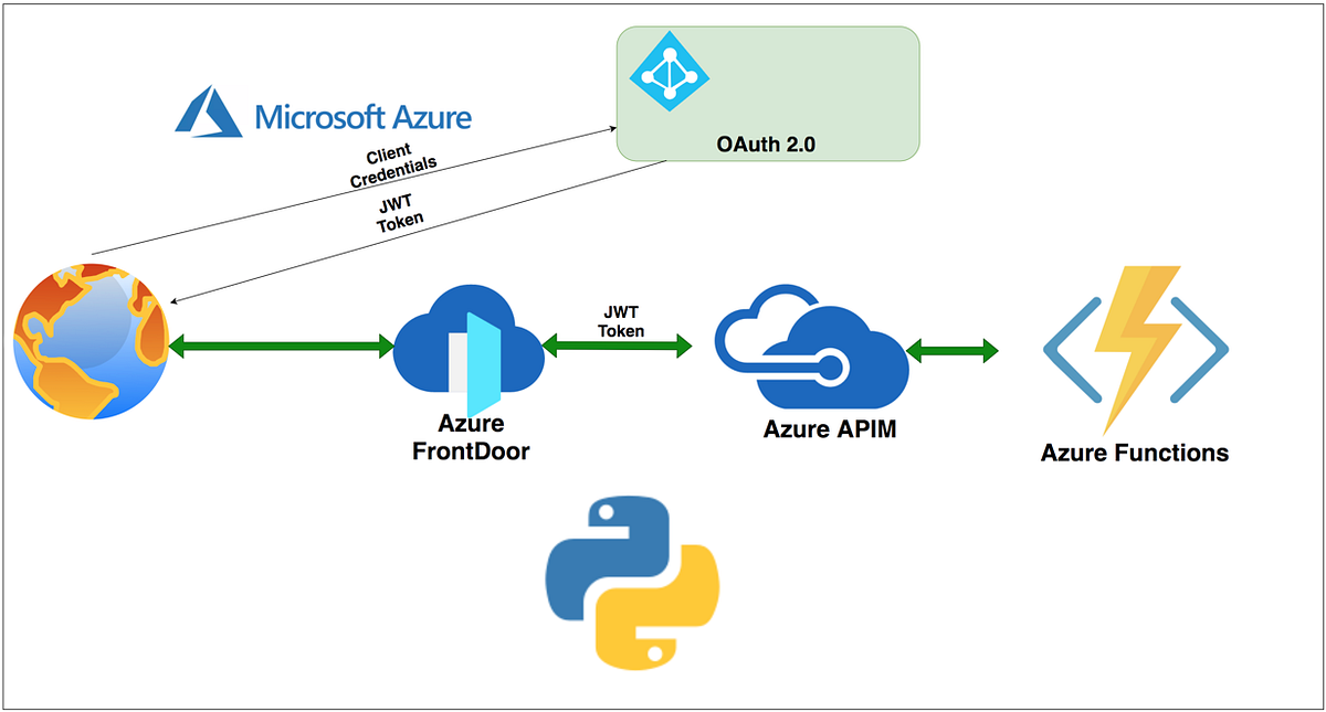 Configuring Azure FrontDoor For Python APIs Running on Azure Functions With APIM | by Bhargav ...