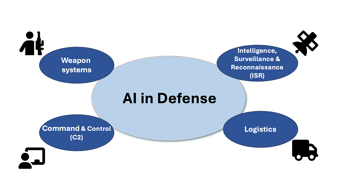 Applications of Artificial Intelligence in Defense | by Arnaud Stevins ...
