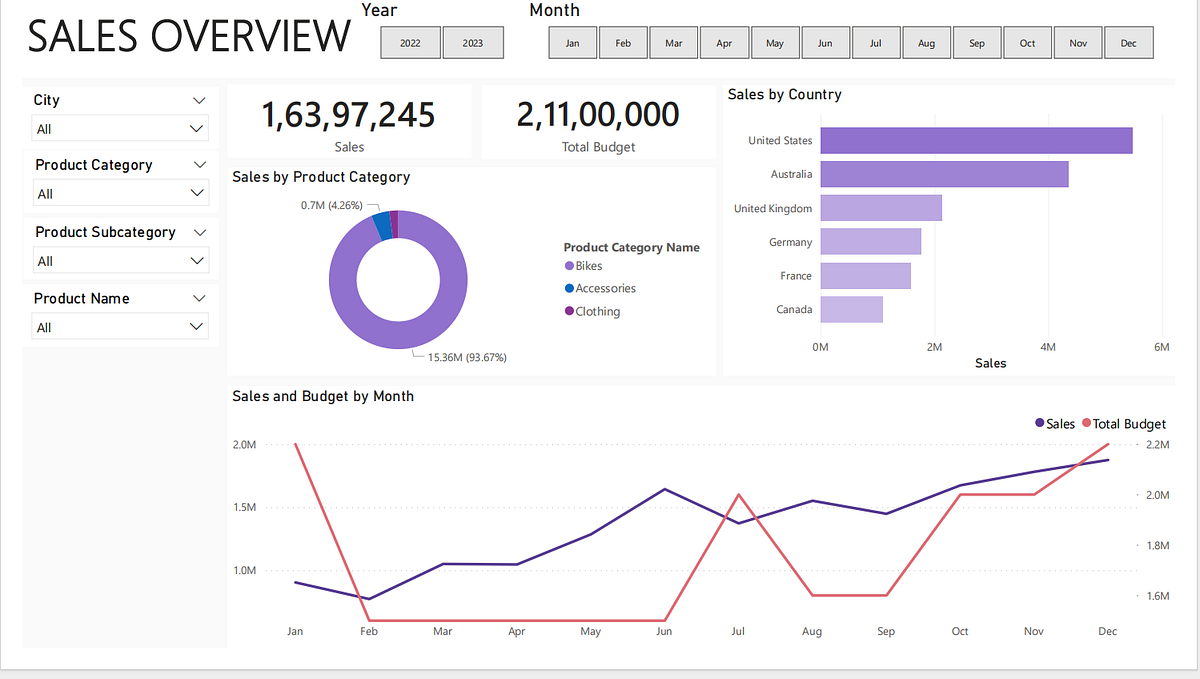 Decoding Business Performance: A Comprehensive Sales Analysis with SQL ...