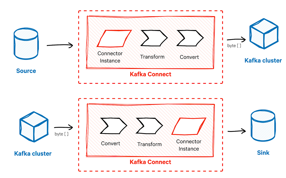 From Source to Sink: Navigating Kafka Connect’s Data Pipeline with Real-World Java Insights | by ...