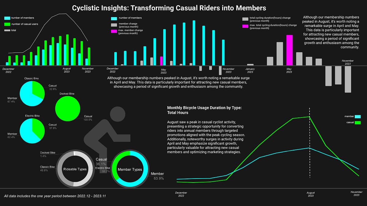 Case Study: How Does a Bike-Share Navigate Speedy Success? | by ...