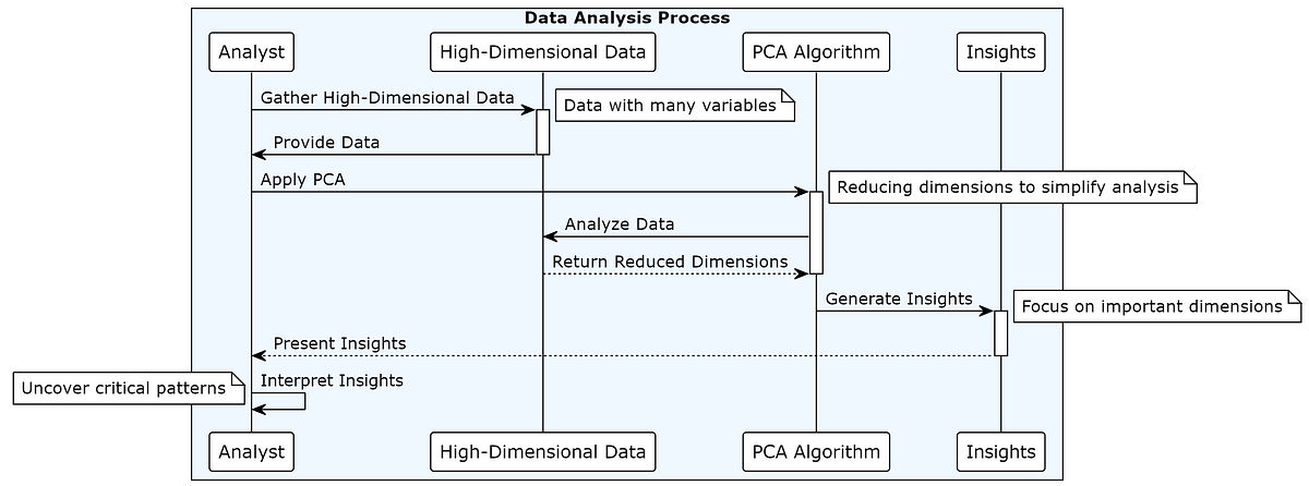 Mastering Principal Component Analysis (PCA) for Effective Data Science | by Mirko Peters ...