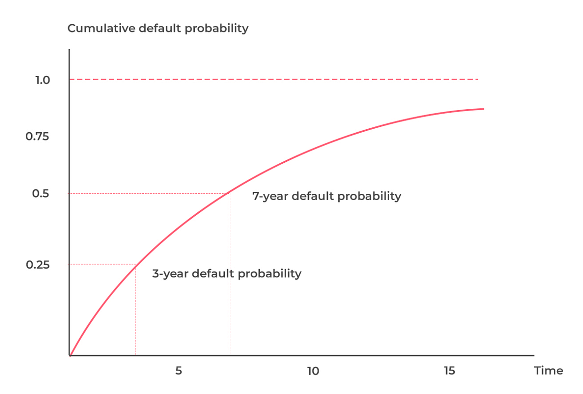 Why Time Matters in Default Risk. (Part 1 of “Mapping the Credit Curve ...