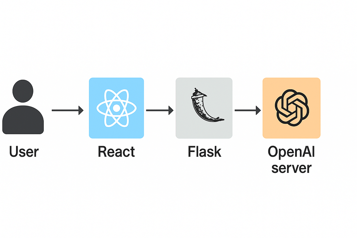 ‘It’s Not the API, It’s the Prompt’: Prompt Engineering for ChatGPT ...