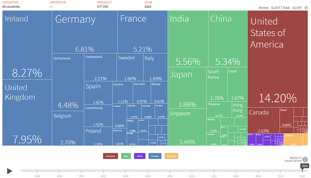 German ICT-Service Sector. This article attempts to estimate the… | by ...
