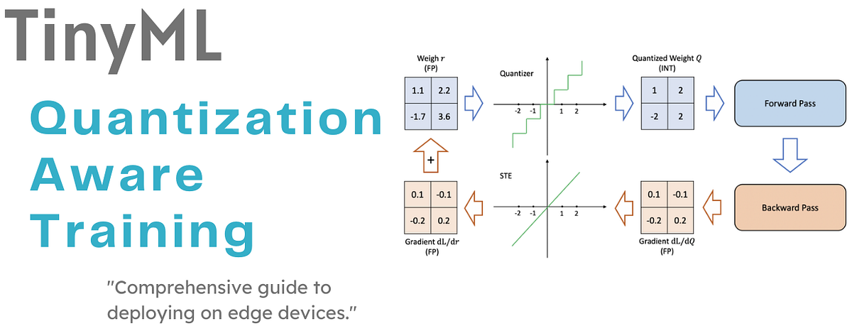 TinyML — Quantization Aware Training | by Thommaskevin | Medium
