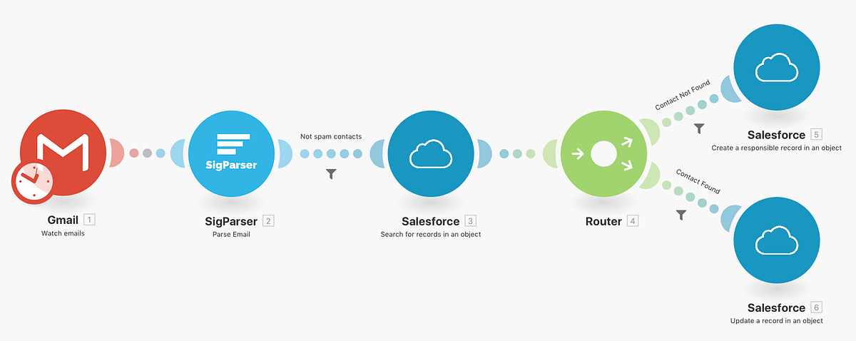 Automatically update contact lists with SigParser on Integromat | by Jessica Herauf | The Glue ...