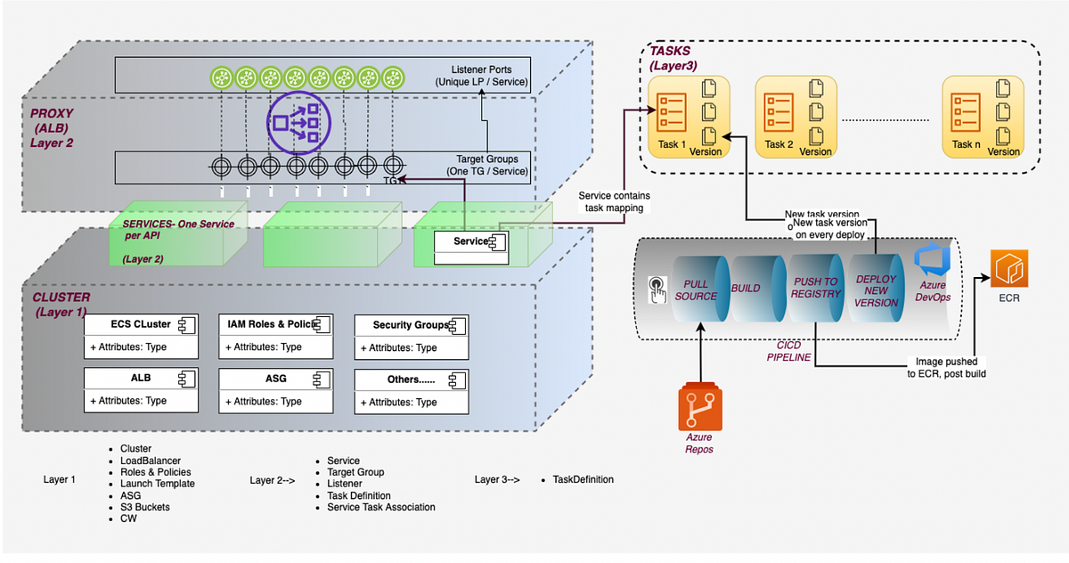 A guide to Production Grade ECS Deployment Strategy using AWS Cloudformation Layered Approach ...