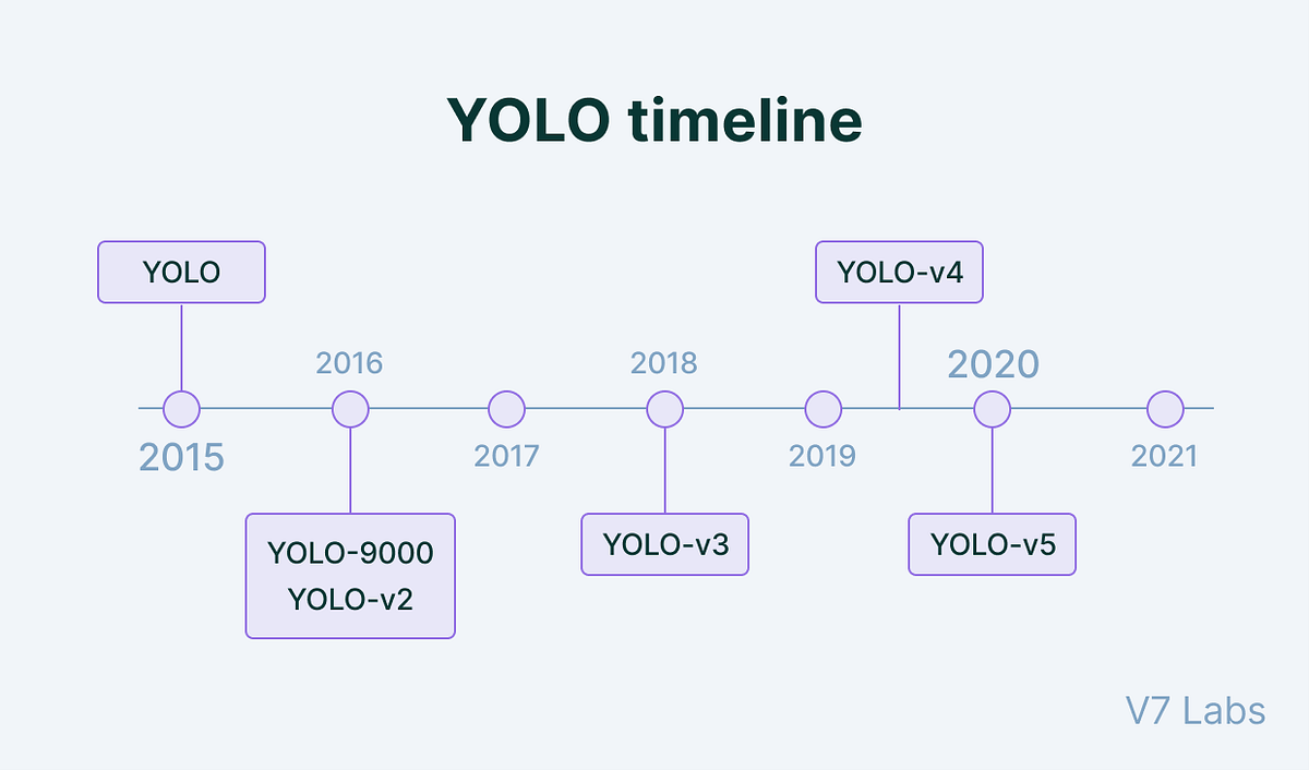 What is YOLO ?. YOLO is an abbreviation for the term… | by Teju D | Medium