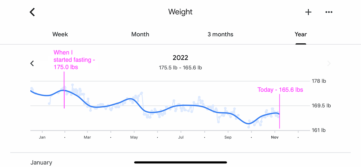 Eating once a day for the past 9 months — here’s what I learned! | by ...