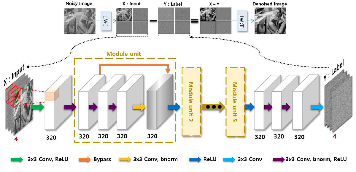 Review: WDRN / WavResNet — Wavelet-based Deep Residual Learning Network (Image Denoising & Super ...
