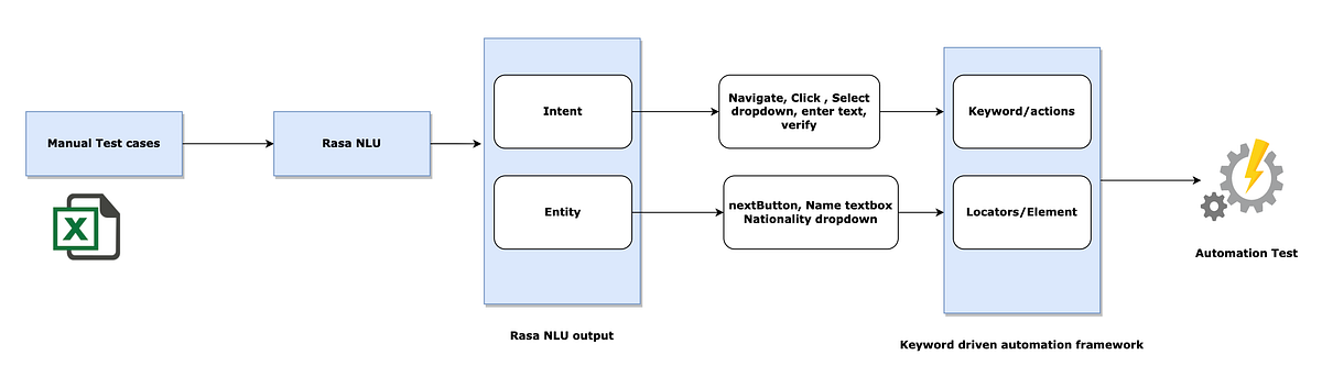 Converting manual tests into automation tests using Natural Language ...