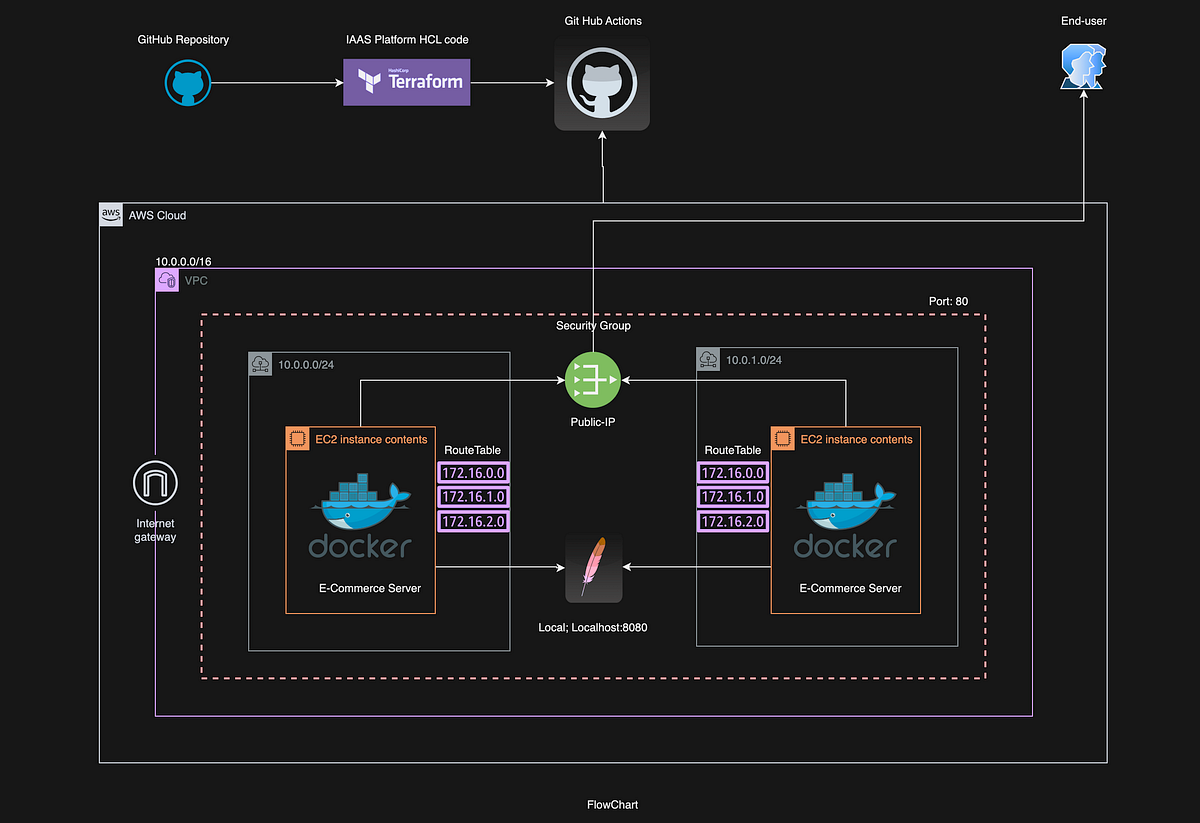 Deploying E-Commerce Application Using Terraform and GitHub Actions. | by Selvaraj Manikkalai ...