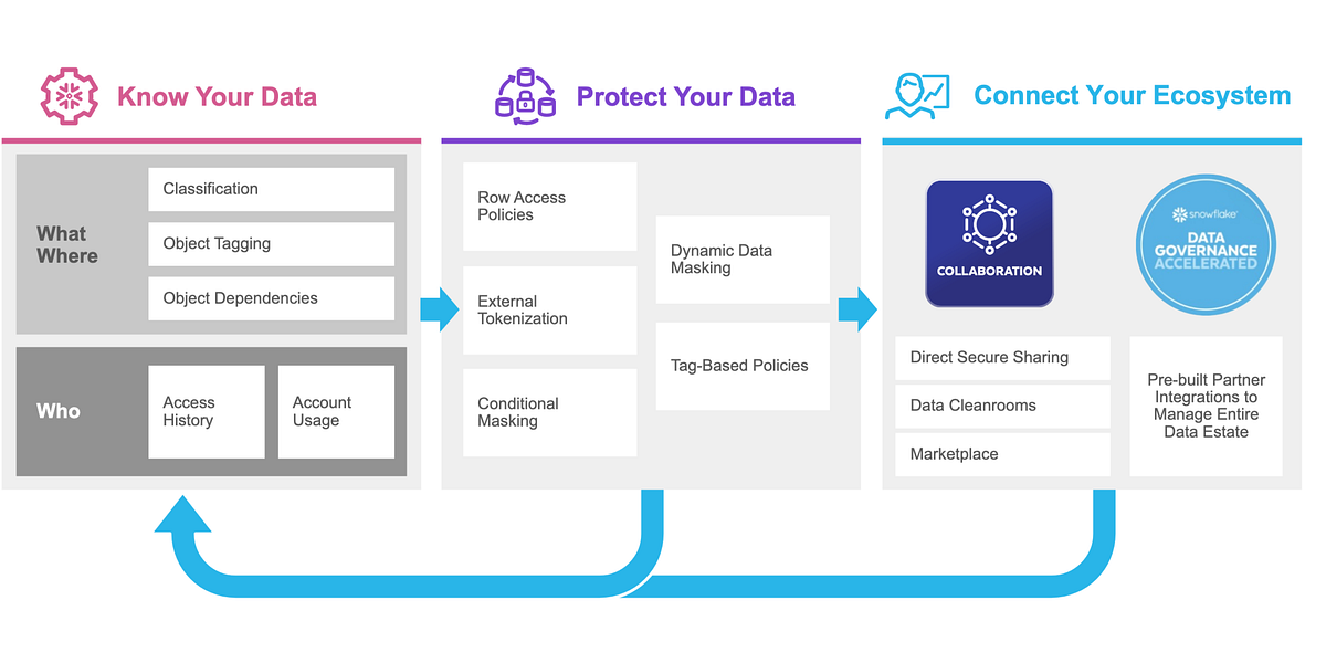 Five days inside Snowflake Summit 2023 — Data Governance & Privacy | by ...