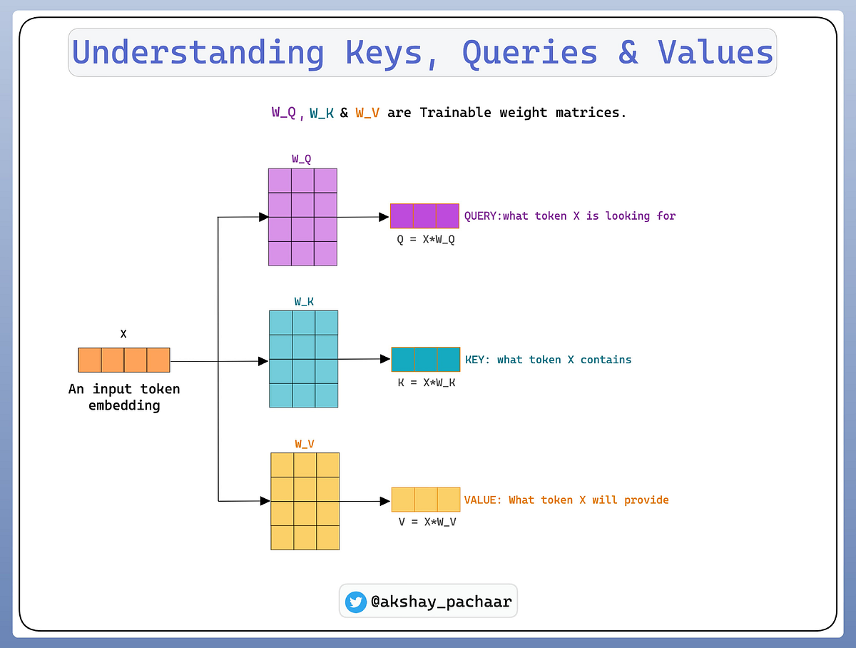 Decoding the Key-Query-Value Mechanism in Transformer Models thru a deep discussion with Claude ...