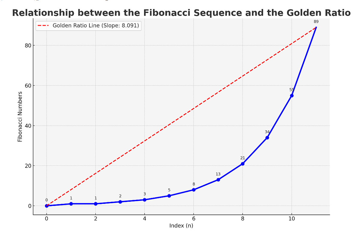 The Fibonacci Sequence and Its Occurrence in Nature | by PaperGen ...