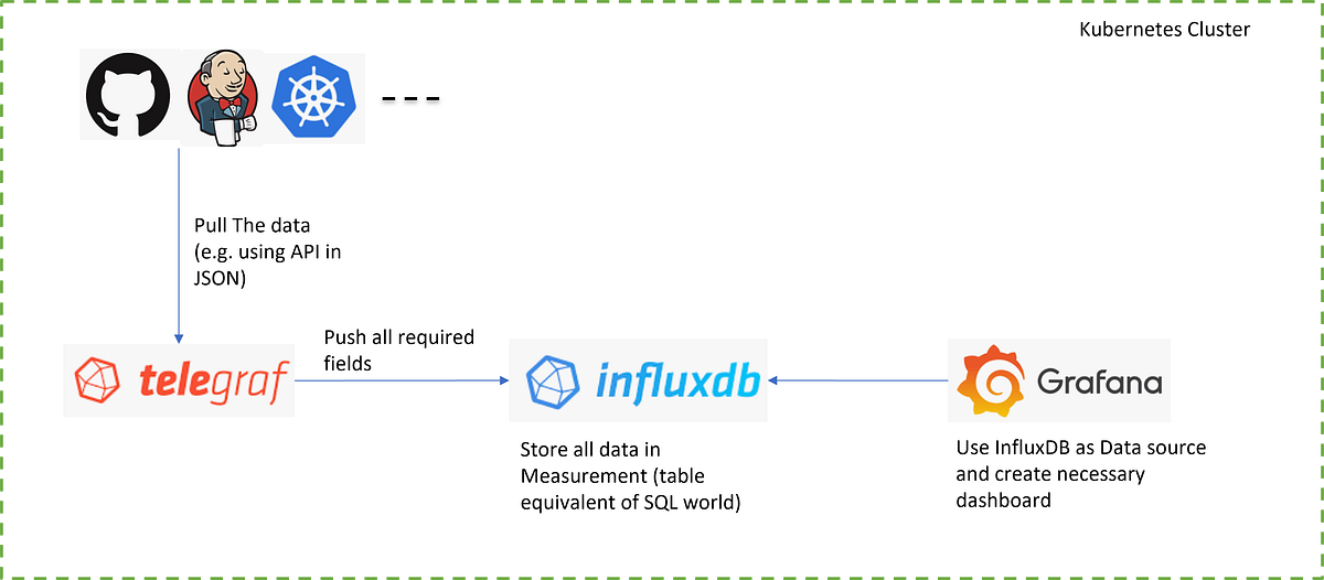 Observability — using Telegraf, InfluxDB & Grafana in Kubernetes | by ...