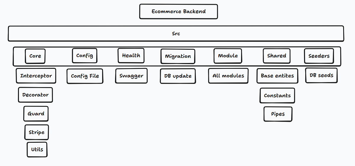How Designing a Clean Backend Folder Structure Improved Performance and ...