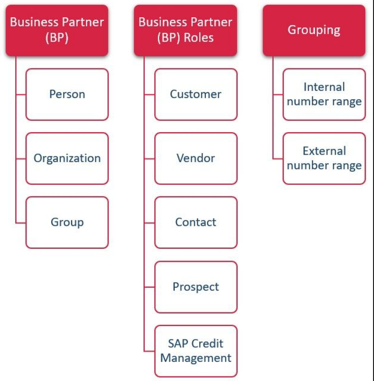 Bussiness Partner in SAP S4 HANA. A brief intro on Business Partner ...