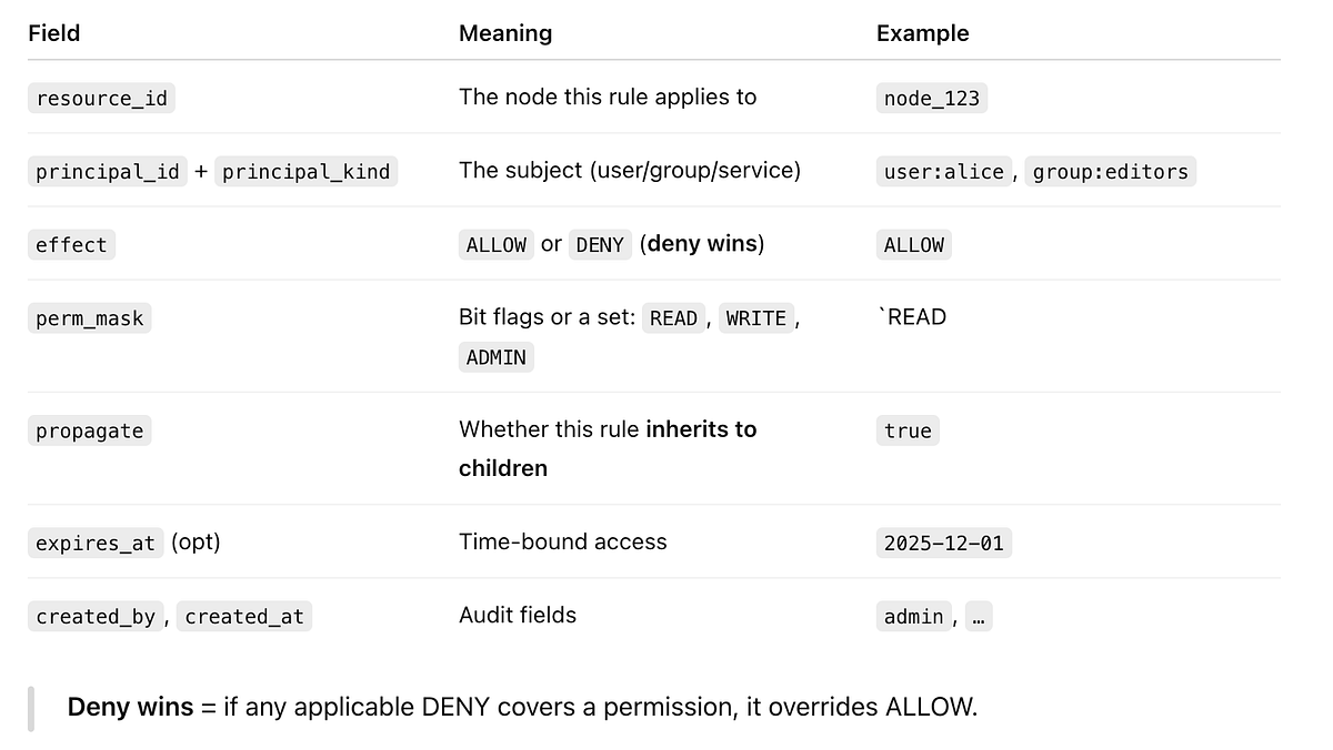 What is ACL entries and permission index | by Alice Dai | Sep, 2025 | Medium
