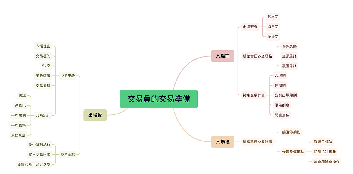 【DOOR to Trade】EP01 — 交易虧損的根本原因是什麼？先從理解「交易規則」開始吧！ | by Dcard Espresso | Medium