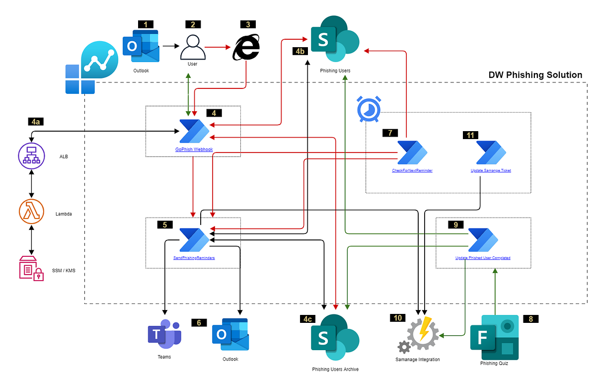 How we brought security awareness through the company with automation ...